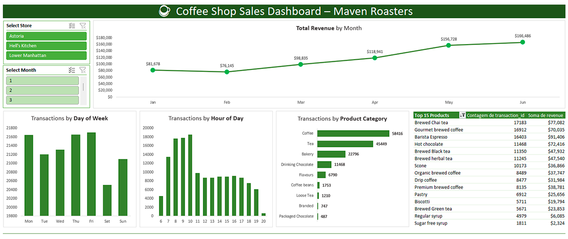 Coffee Shop Sales Dashboard - Maven Roasters